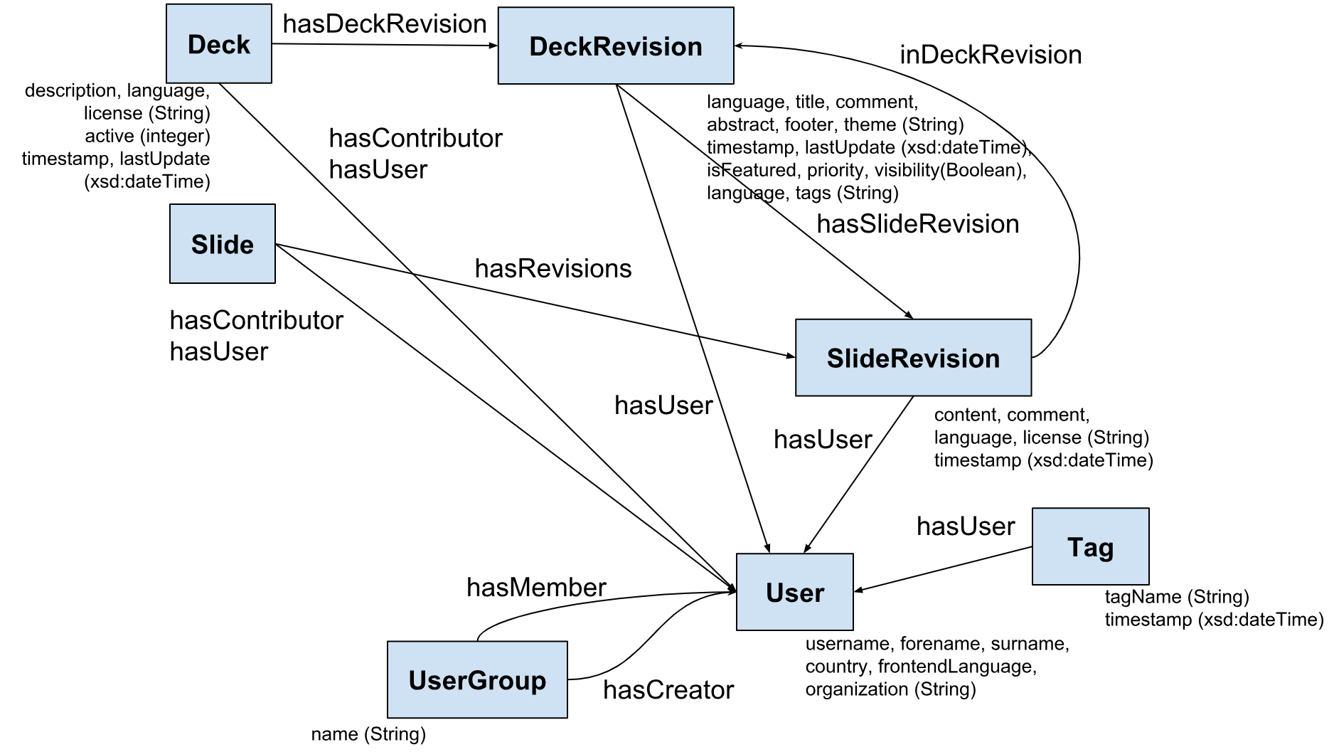 SlideWiki RDF Knowledge Graph | SlideWiki_KG